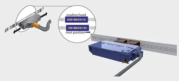 Absolute Positioning Systems | Switchgear & Switchboard Apparatus ...
